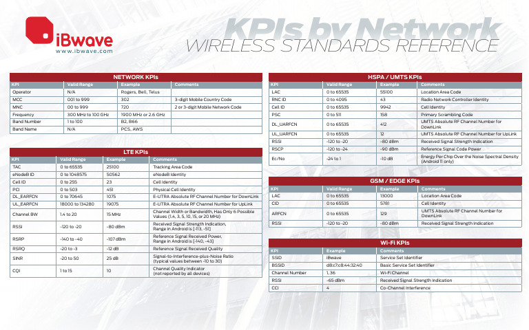 Ibwave Wireless Standards KPIs by Network Poster | PDF | Cellular ...