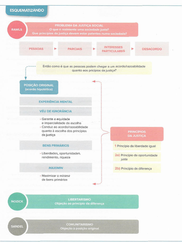 Esquema RAWLS | PDF