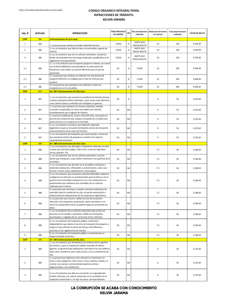 Resumen de Infracciones de Transito | PDF | Tráfico | Licencia de conducir