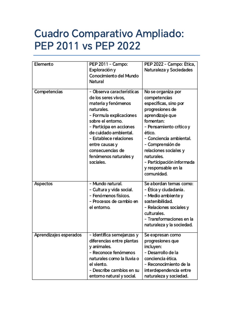 Cuadro Comparativo Ampliado PEP 2011 Vs PEP 2022 | PDF | Sociedad ...