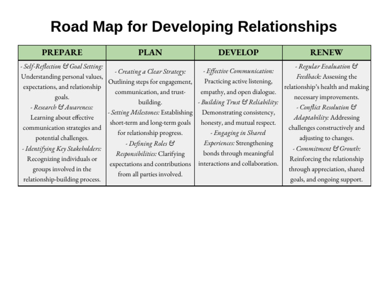 WORKSHOP 1 - Road Map For Developing Relationships | PDF | Goal Setting | Communication
