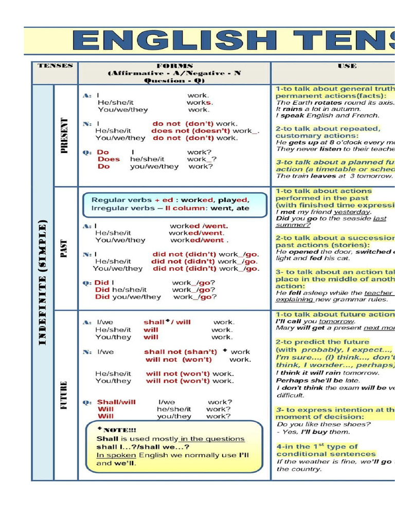 TENSES | PDF
