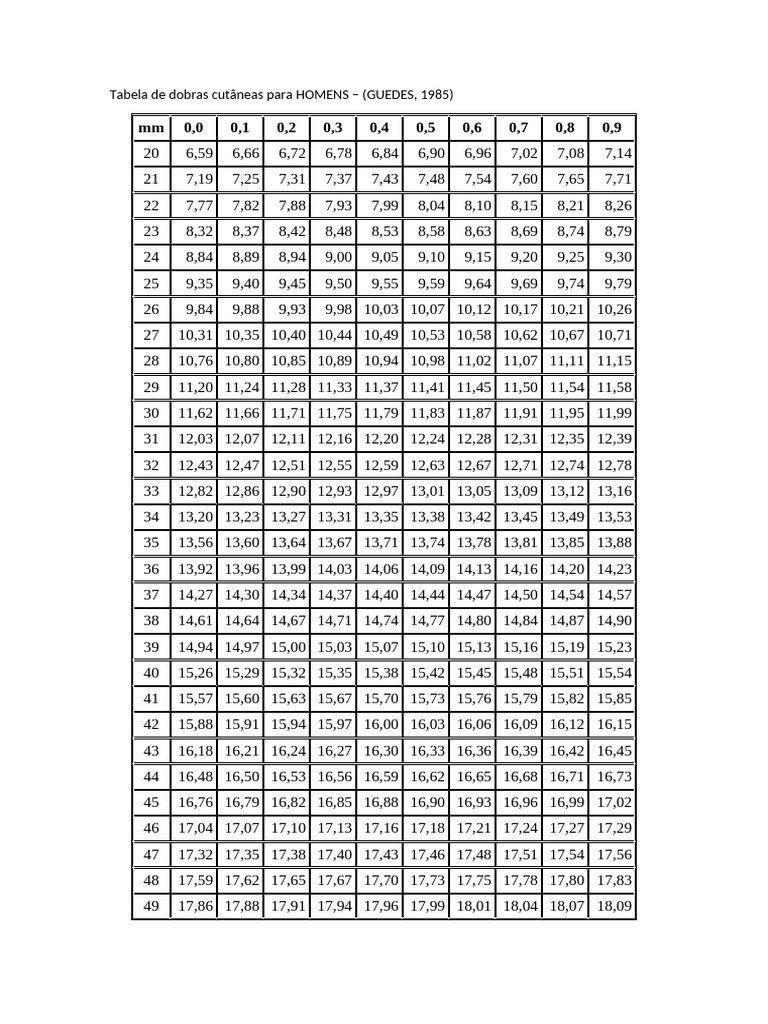 Tabela Dobras Cutâneas | PDF