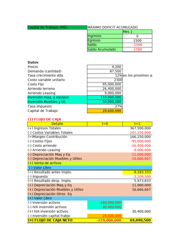 Ejemplo Proyectos | PDF | Depreciación | Negocios económicos