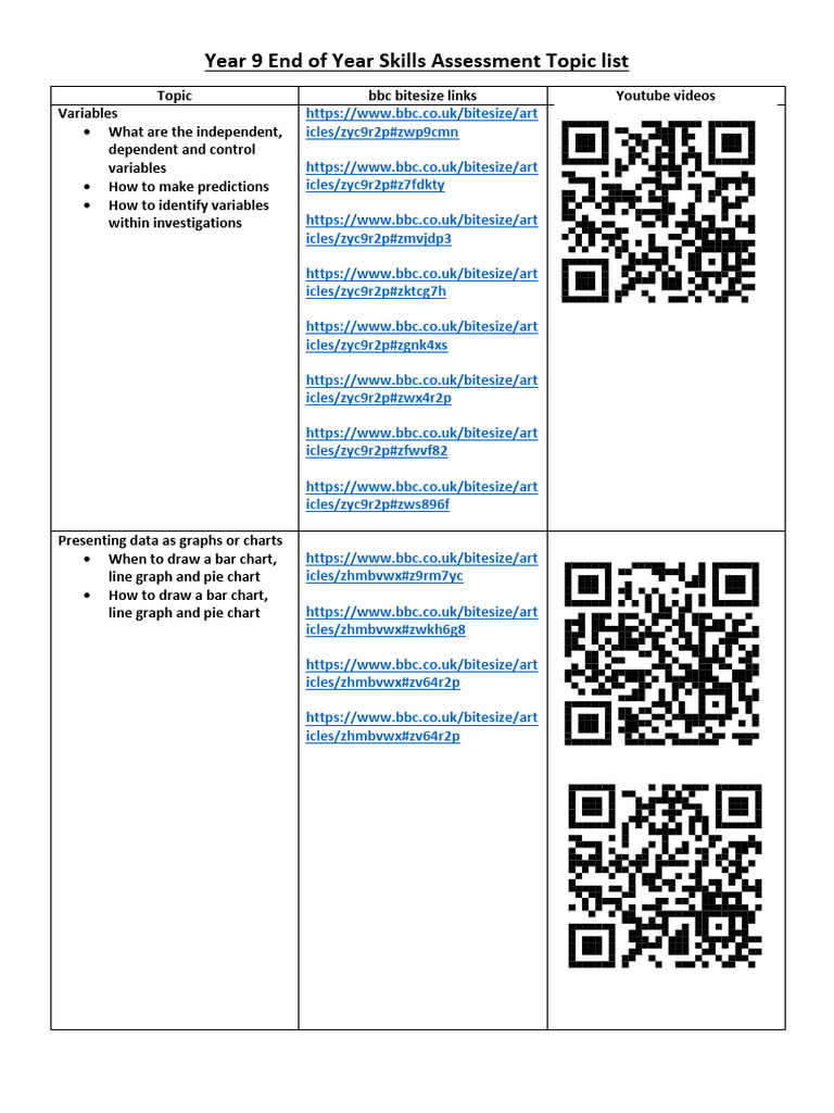 Year 9 MAT End of Year Topic List and Revision Links | PDF | Chart ...