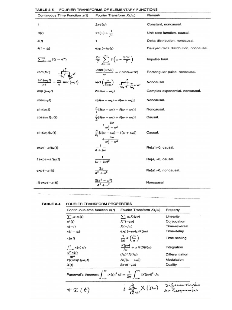 Tabela Transformadas Fourier Laplace | PDF