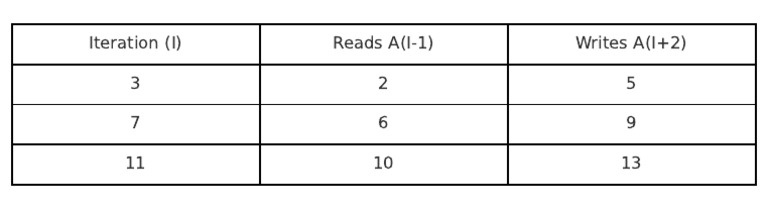 Loop Parallelization Analysis | PDF