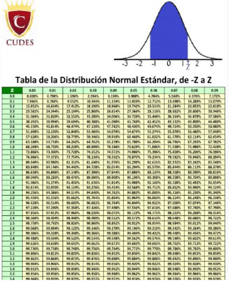 Tabla Z Distribucion Normal Estandar | PDF