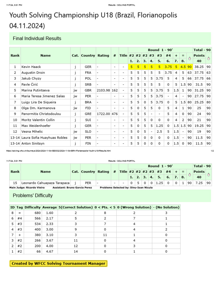 Final Results - Youth Solving Championship U18 | PDF