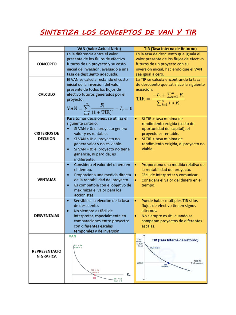 Sintetiza Los Conceptos de Van y Tir | PDF | Tasa interna de retorno | Inversiones