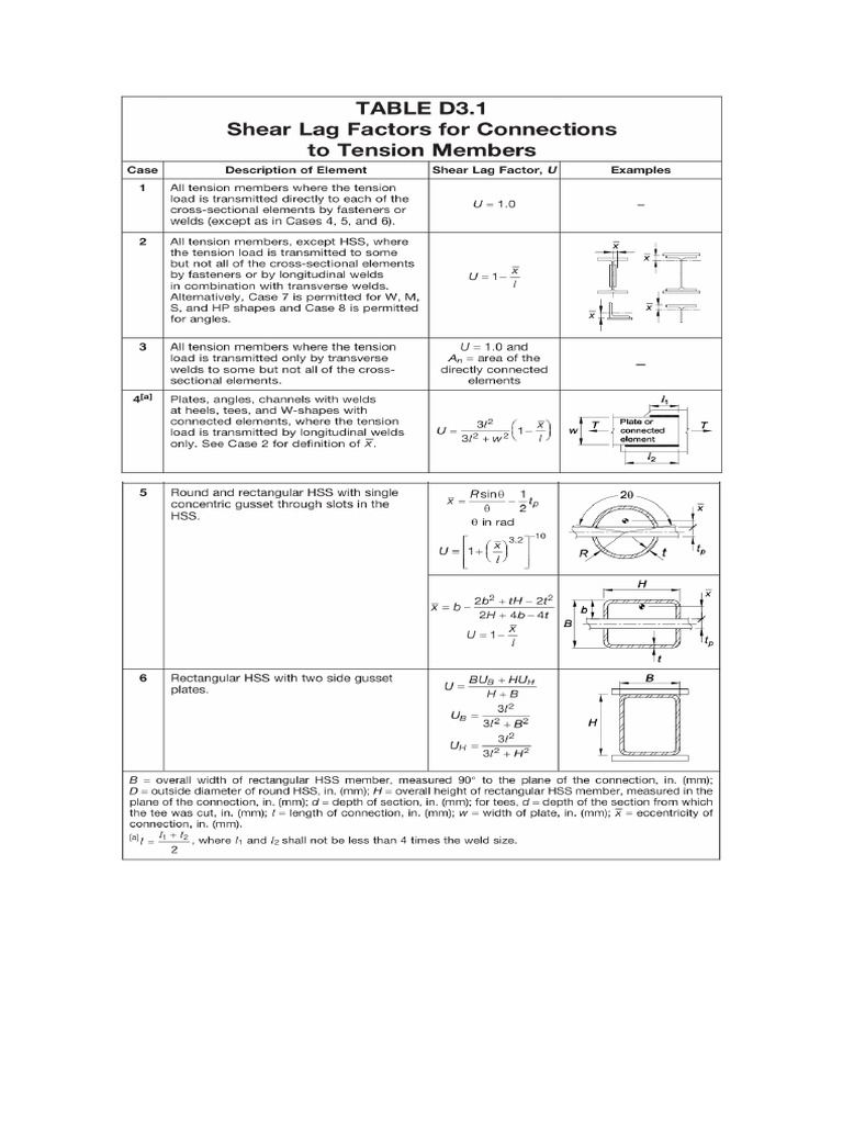 Table D3.1 | PDF