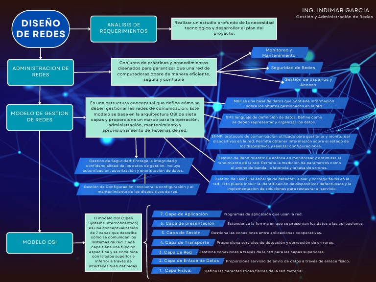 Diagrama - Diseño de Redes | PDF | Red de computadoras | Modelo osi