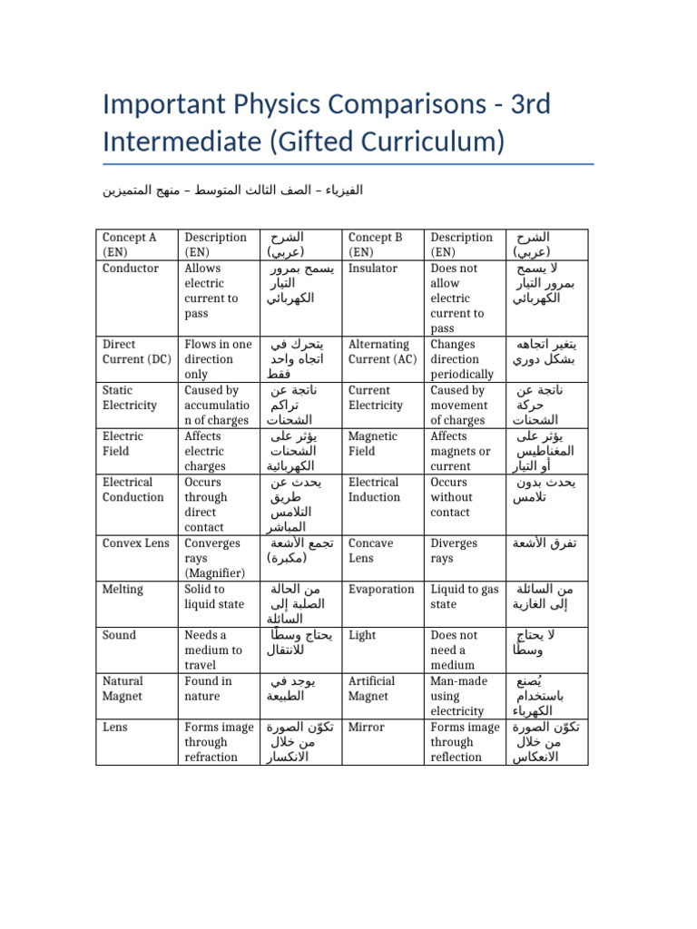 Physics Comparisons Grade9 Bilingual-1 | PDF