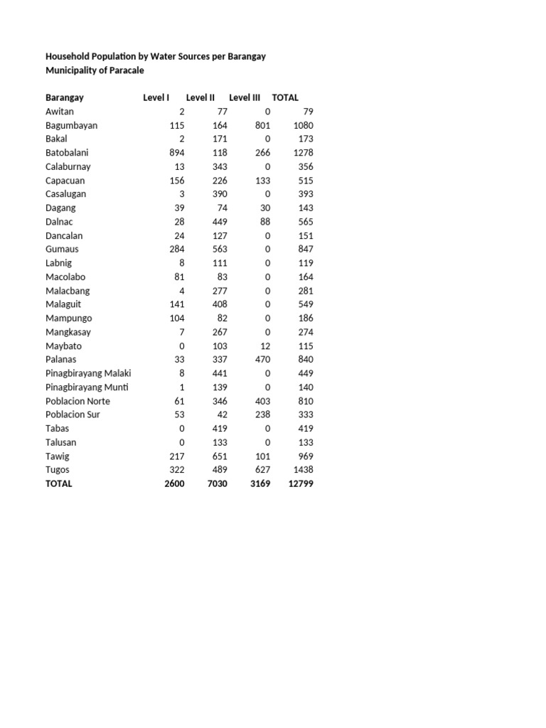 Household Population by Water Sources Per Barangay | PDF