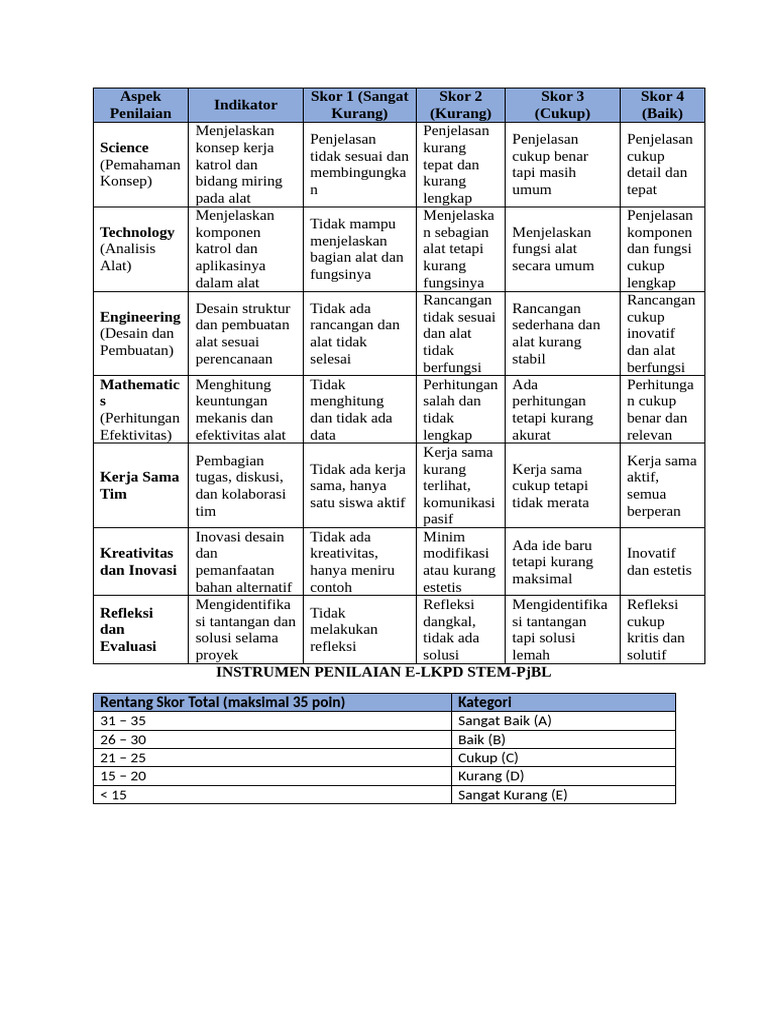 Rubrik Penilaian E-Lkpd Stem-Pjbl | PDF