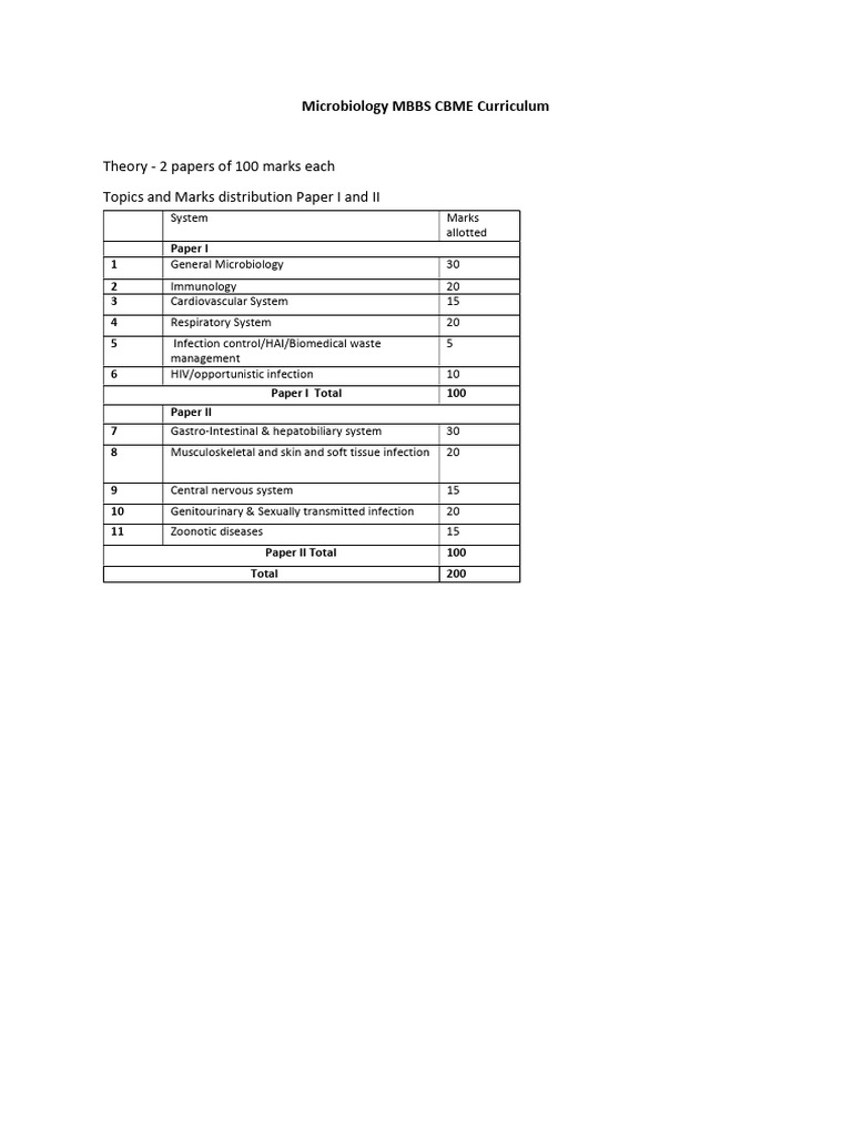 1theory - Topic and Marks - 3rd Sessional and University 2024 | PDF