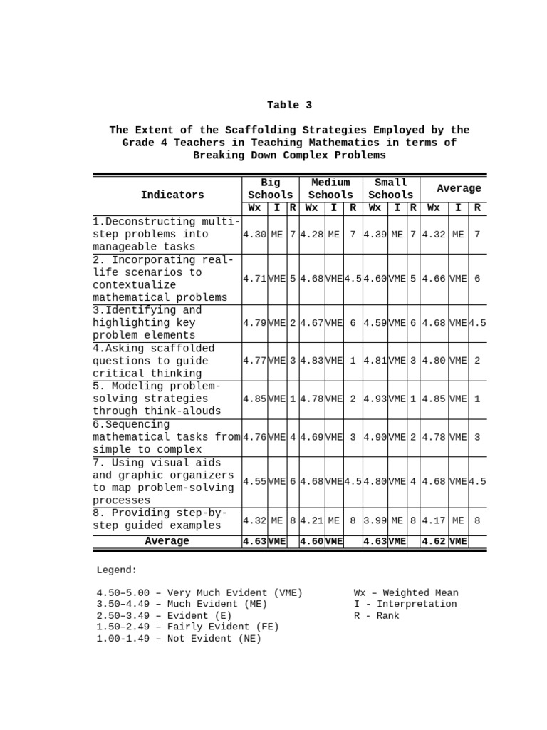 Sample Tables and Figures For Masteral 2 | PDF | Educational Assessment | Mathematics