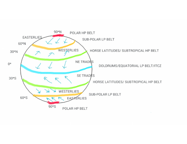 Diagram of Pressure Belts | PDF