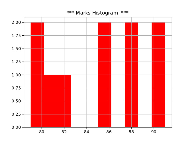 Student Marks Hist | PDF