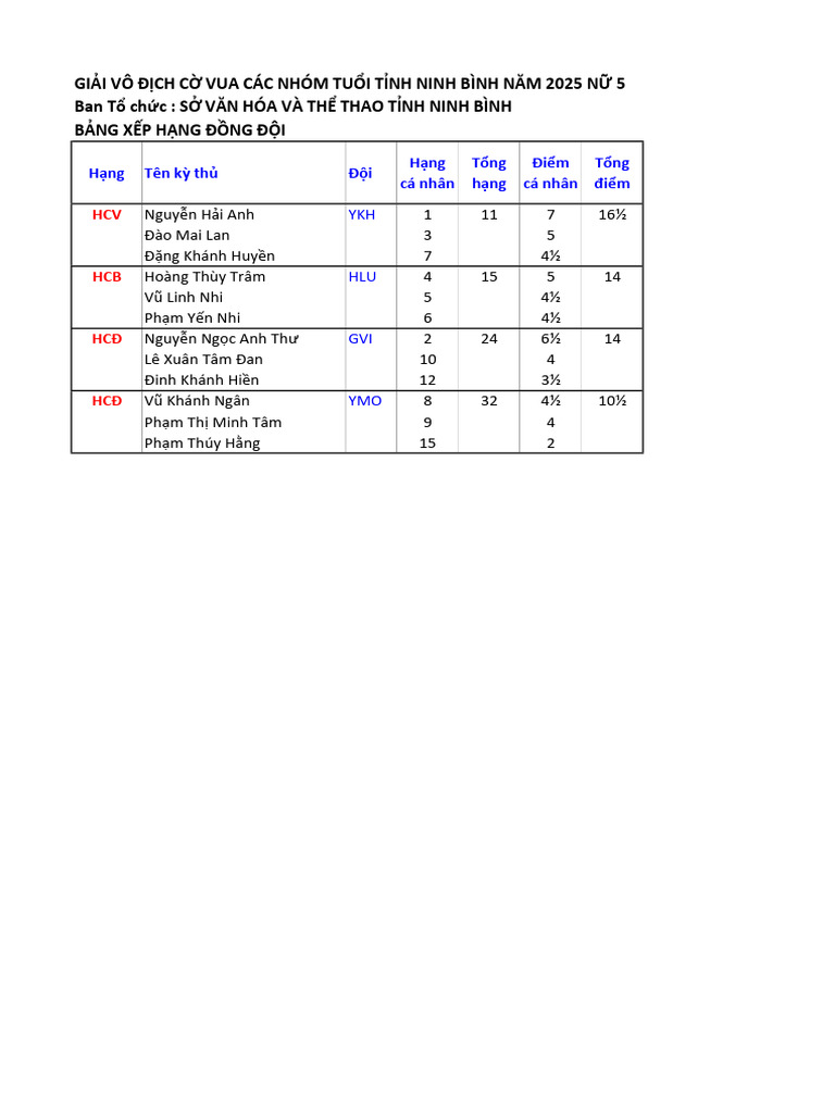 Xep Hang Dong Doi Sau Cung | PDF