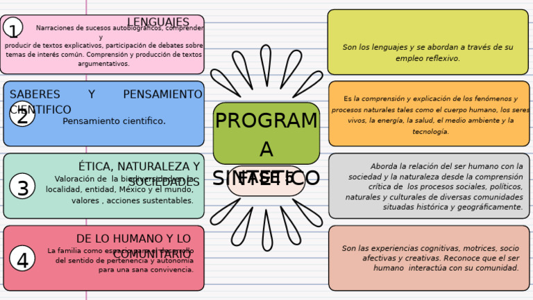 Programa Sintetico Fase 5 | PDF | Sociedad | Pensamiento