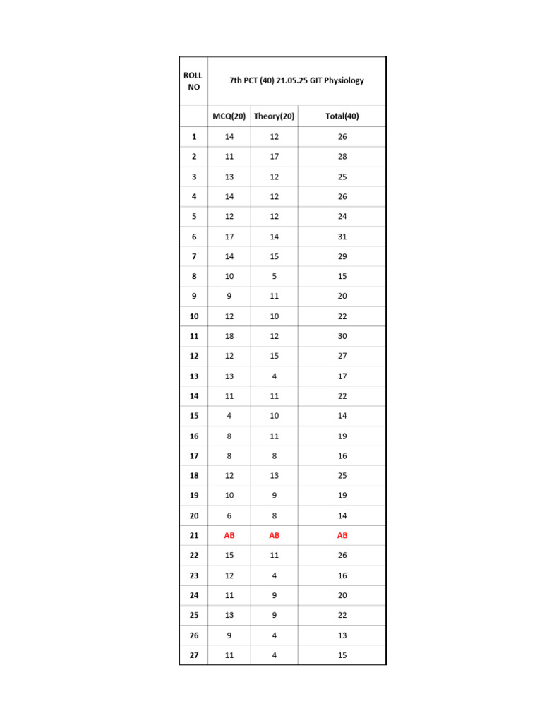 Résultats PCT GIT Physiology | PDF