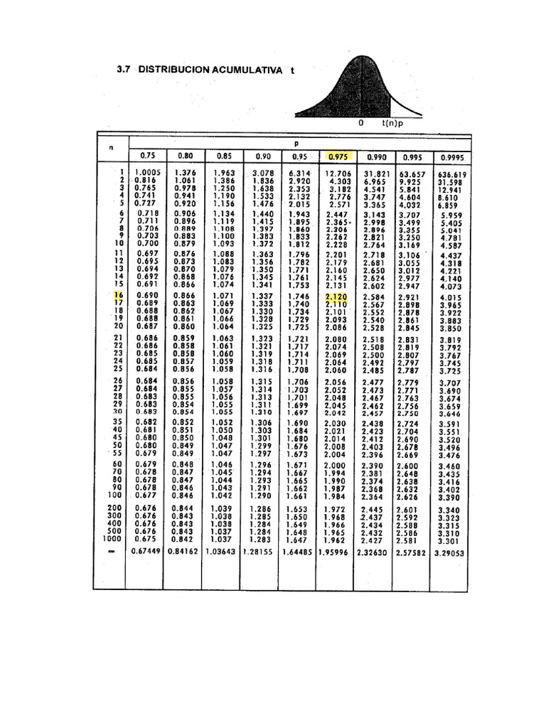 Tabla T-Student | PDF