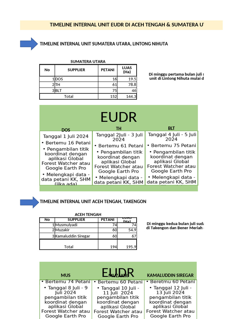Timeline EUDR Dan RFA | PDF