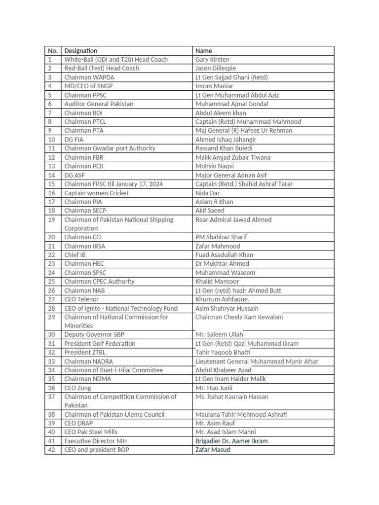 Current Chairman of SUPARCO | PDF | Pakistan | Government Of Pakistan