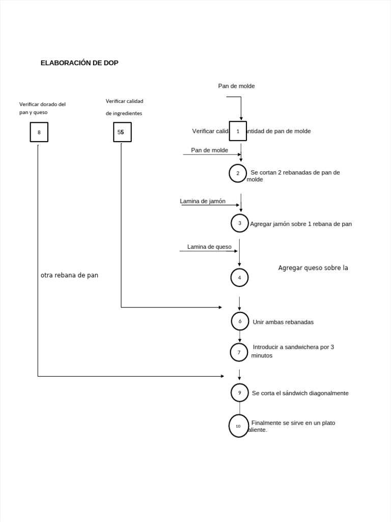 Elaboración de Dop | PDF
