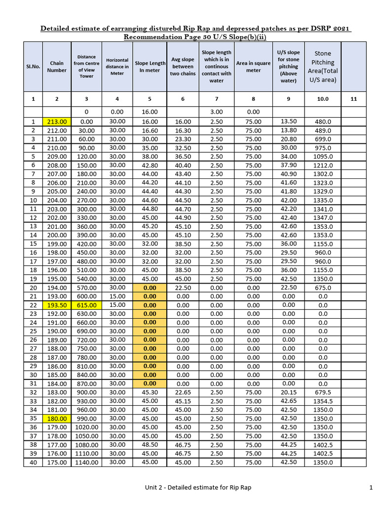 Detailed Estimate of Rip Rap | PDF