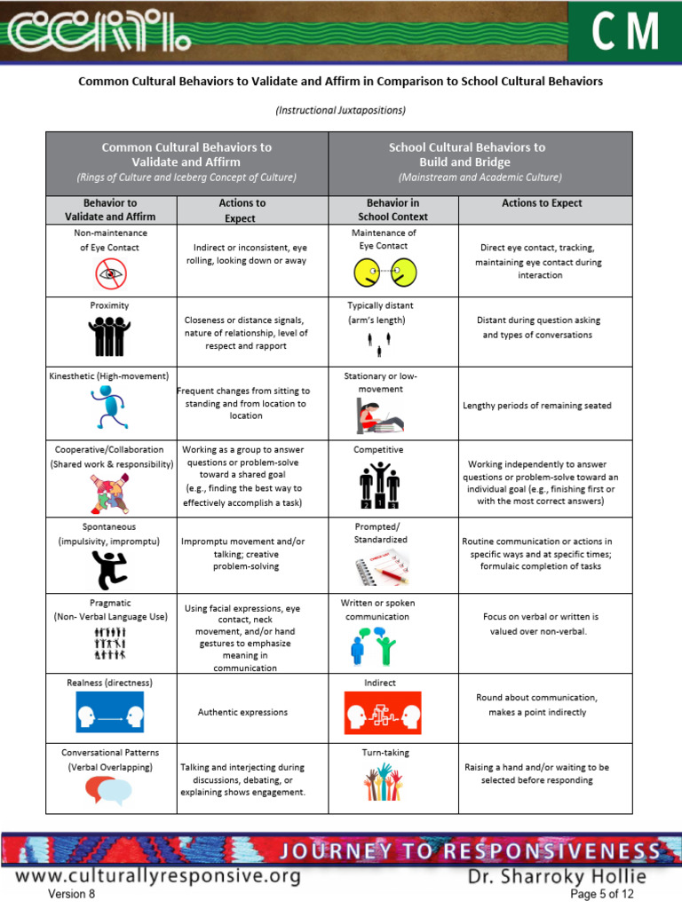 Common Cultural Behaviors To Validate and Affirm in Comparison To ...