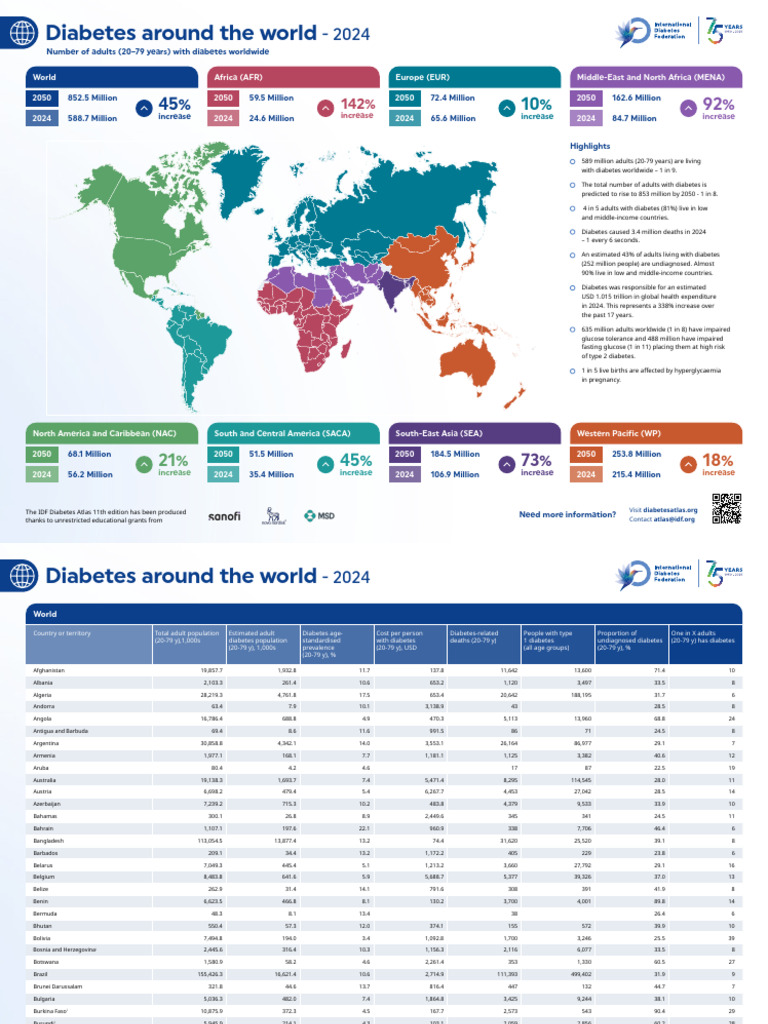 IDF Diabetes Atlas 2025 Overview | PDF | Diabetes | Disorders Of ...