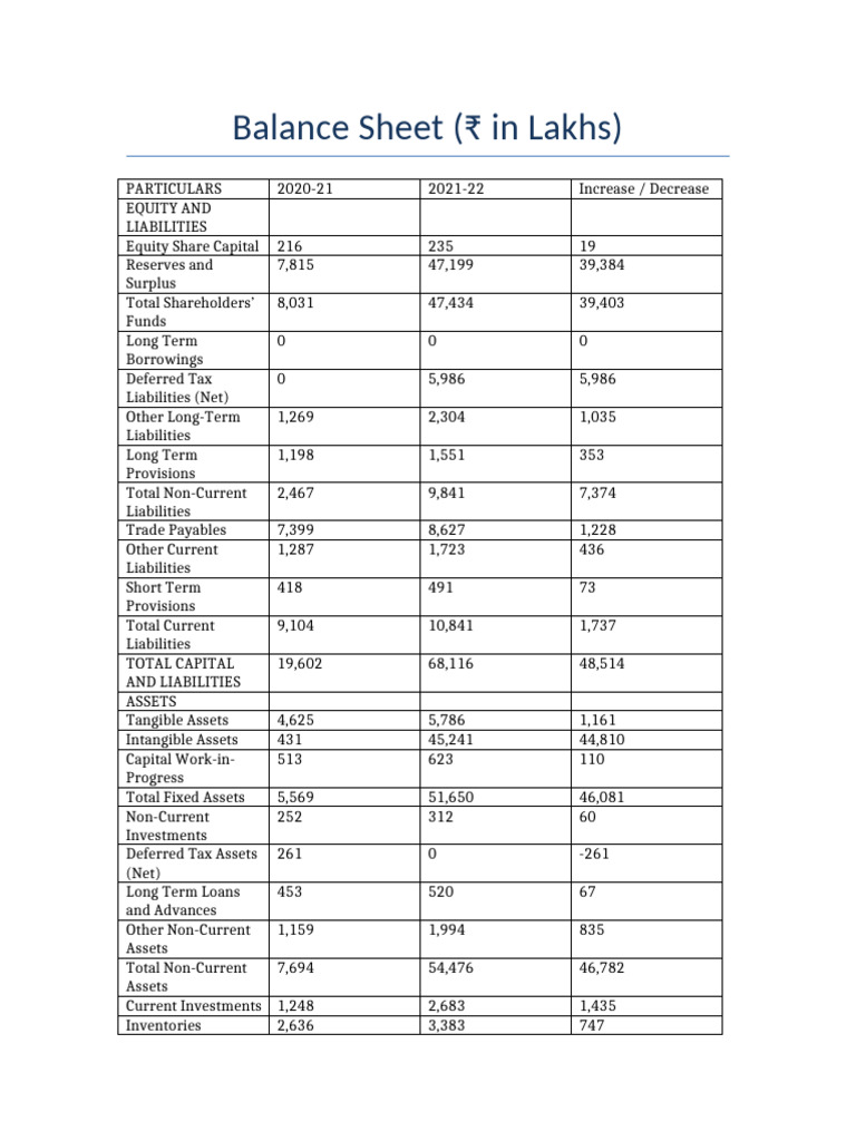Balance Sheet 2020-21 To 2021-22 | PDF