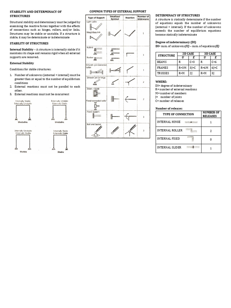 10. Stability and Determinacy of Structures | PDF | Truss | Mechanics