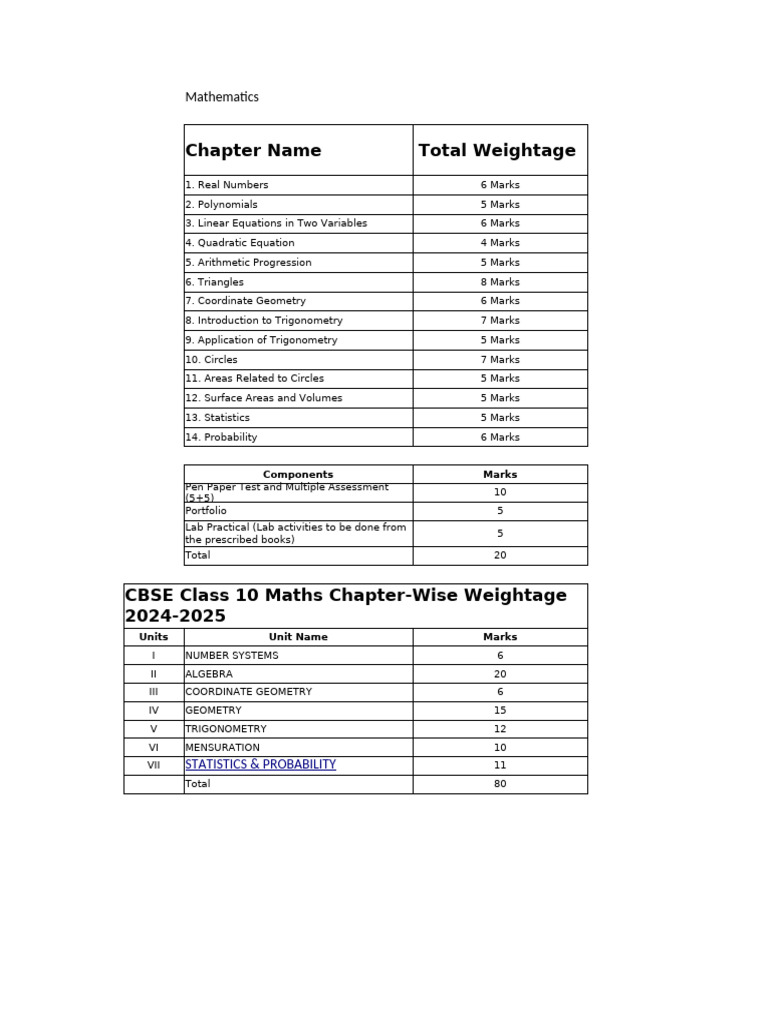 Maths Weightage | PDF