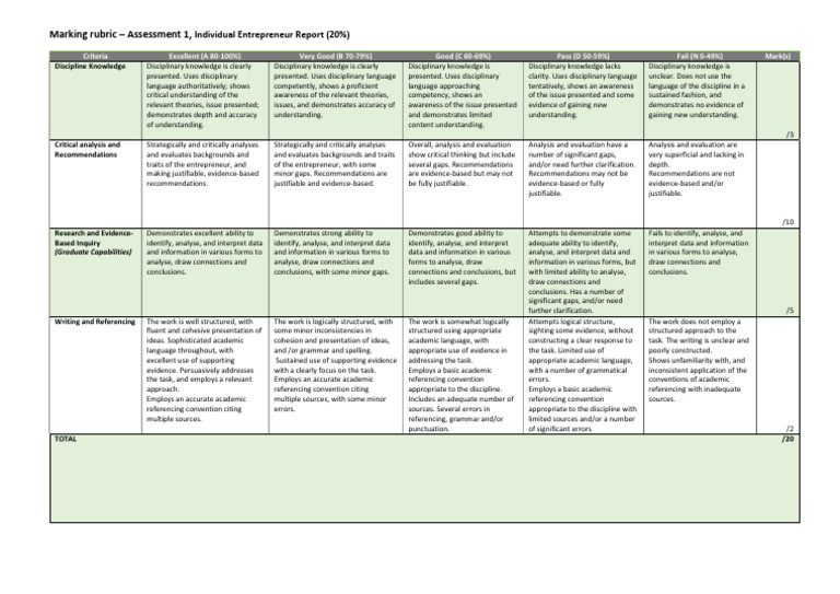 BUS3ENT Assessment1 Rubric | PDF | Critical Thinking | Evaluation