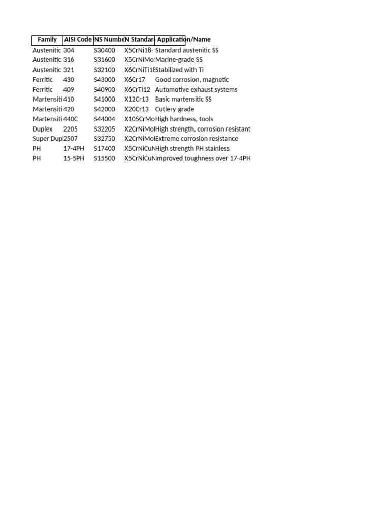 Stainless Steel Grades Overview | PDF
