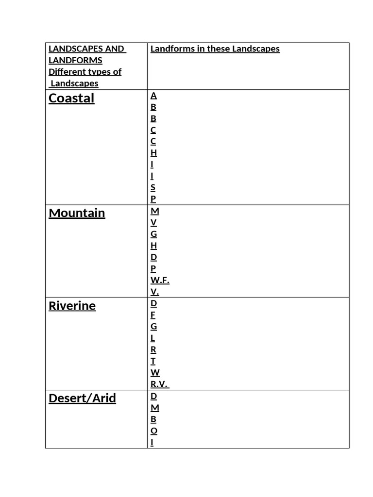 Landscapes and Landforms Worksheet 2 | PDF