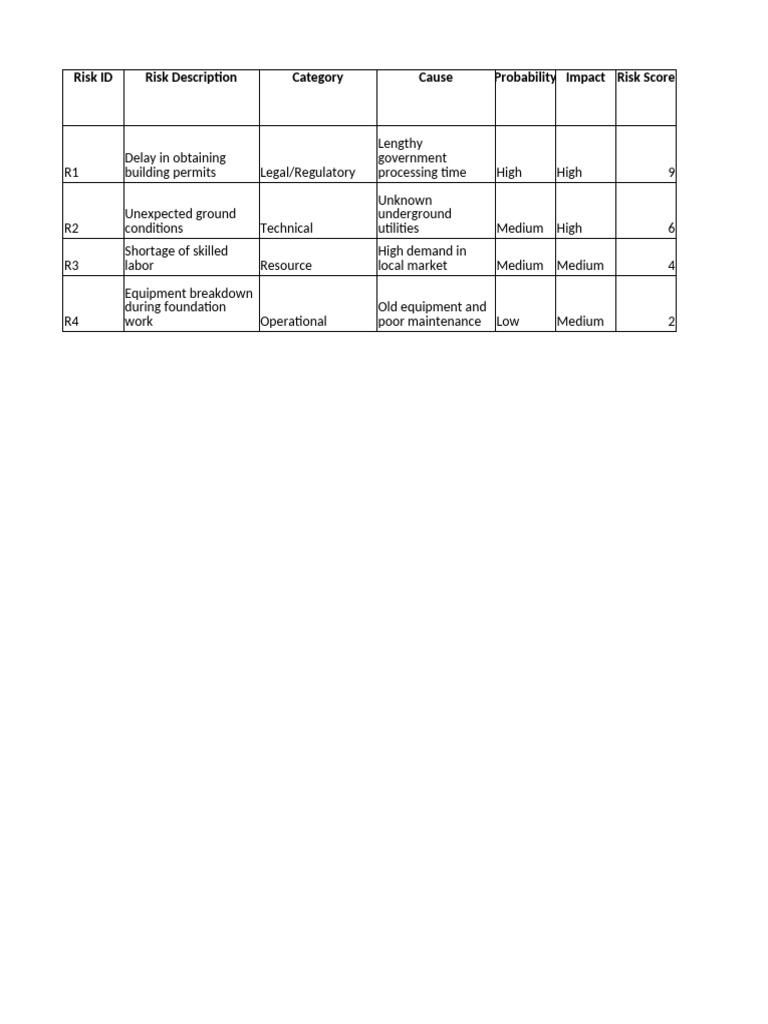 Sample Construction Risk Register | PDF