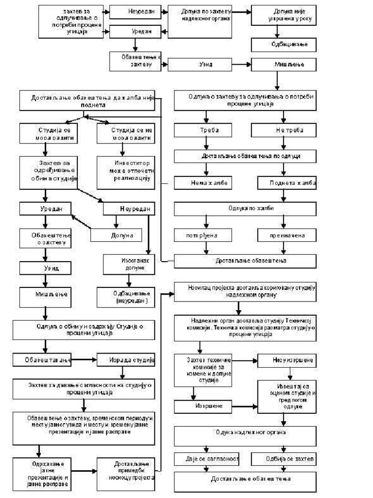 Shema Procena Uticaja | PDF