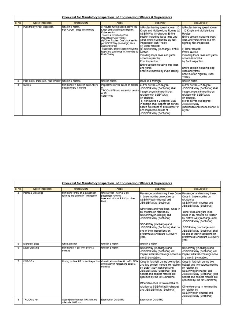 Mandatory Inspection Schedule of P.way Officials | PDF | Rail Transport ...