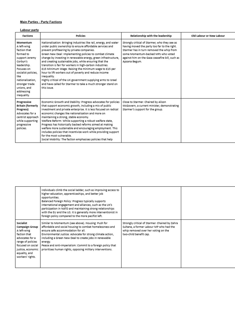 Main Parties - Party Factions | PDF | Conservative Party (Uk) | Labour ...