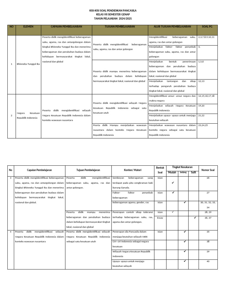 Kelas 7 - Sas Genap 24.25 - Kisi-Kisi PP | PDF