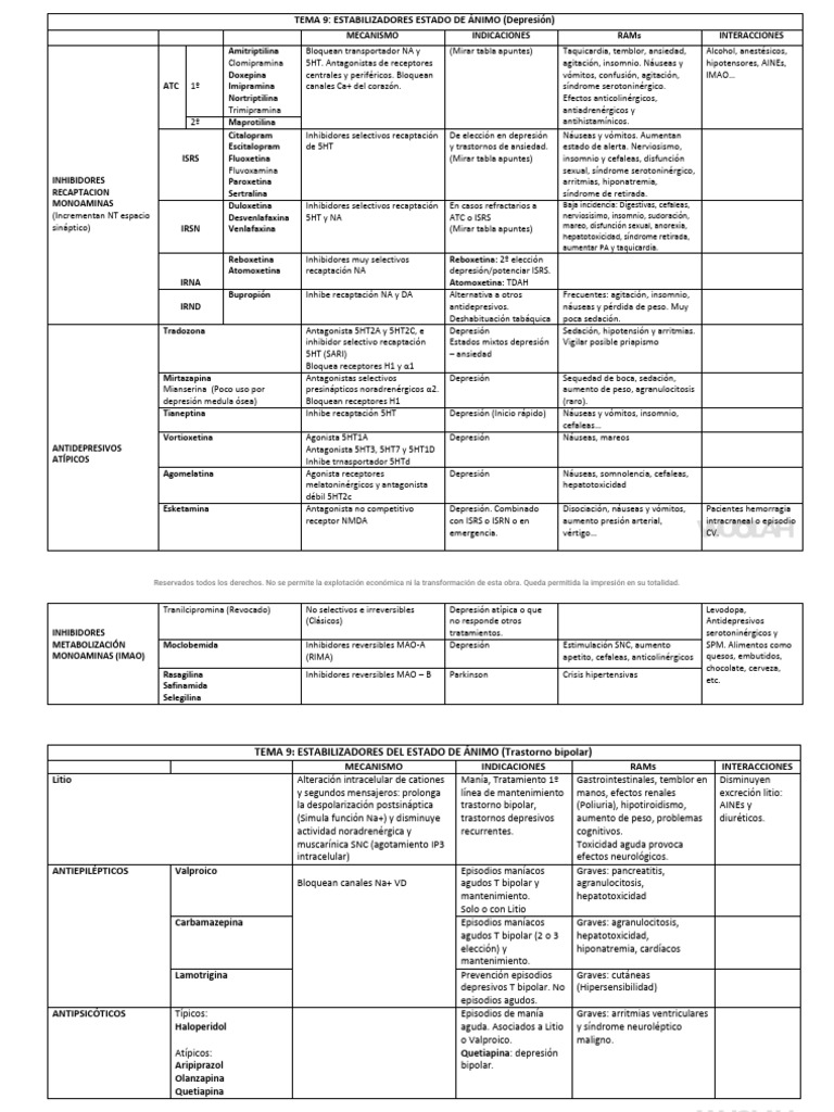 Tabla Tema 9 | PDF | Antidepresivo | Inhibidor selectivo de la recaptación de serotonina