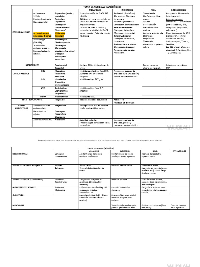 Tabla Tema 8 | PDF | Benzodiazepinas | Antidepresivo