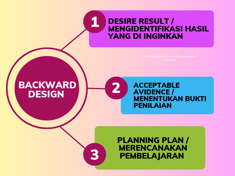 Peta Konsep Backward Design | PDF
