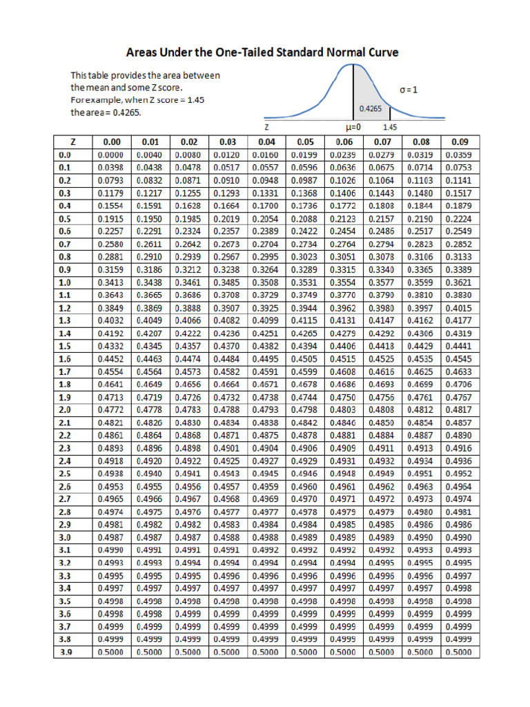 Z-TABLE | PDF