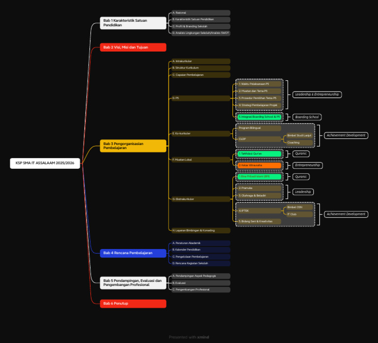 Mind Map KSP SMA IT Assm 2025 | PDF