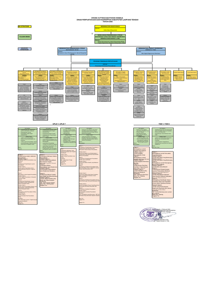 5 Cross Cutting Dan Pohon Kinerja 2025 | PDF